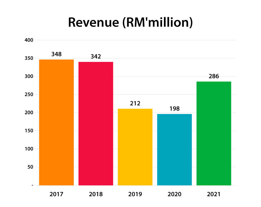 Insas Technology Berhad (ITB)